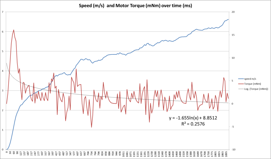 What is the actual performance of a Tamiya Hyper-Dash PRO motor in a ...