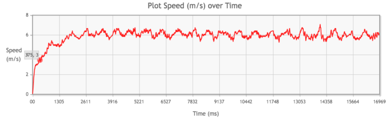 What is the performance of a Tamiya Mini 4WD Mach-Dash PRO motor? (PRO ...