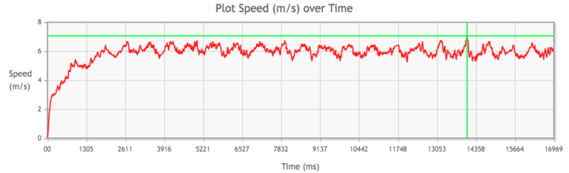 What is the performance of a Tamiya Mini 4WD Mach-Dash PRO motor? (PRO ...