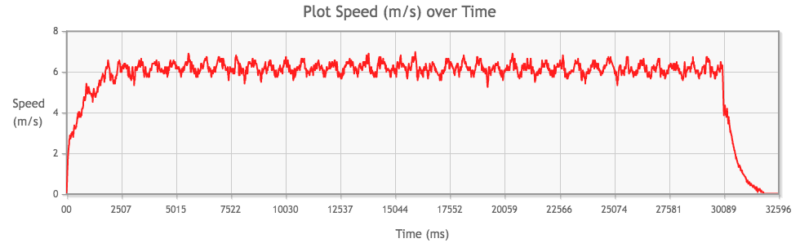 What is the performance of a Tamiya Mini 4WD Mach-Dash PRO motor? (PRO ...