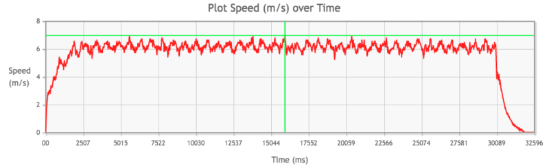 What is the performance of a Tamiya Mini 4WD Mach-Dash PRO motor? (PRO ...