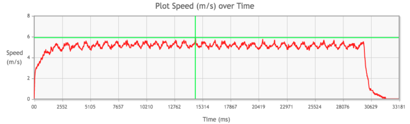 What is the performance of a Tamiya Mini 4WD Torque-Tuned 2 PRO motor ...