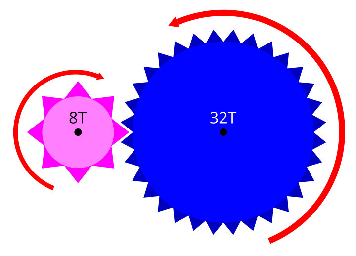 Gear Ratios Mini4Science