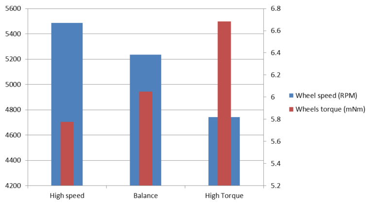 Gear Ratios - Mini4Science